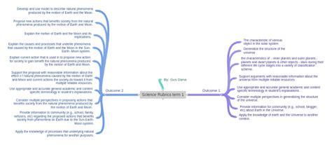 Science Rubrics Term 1 Coggle Diagram