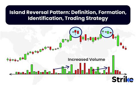 Island Reversal Pattern Definition Formation Identification Trading Strategy