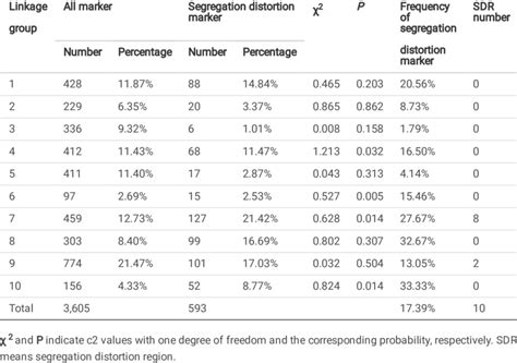 Distribution Of Segregation Distortion Markers Download Scientific
