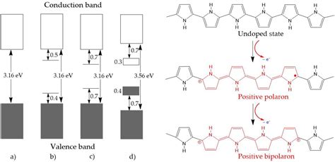 Polymers Free Full Text Electrical And Electrochemical Properties Of Conducting Polymers