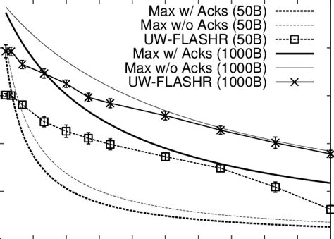 Utilization Versus Maximum Propagation Delay Download Scientific Diagram