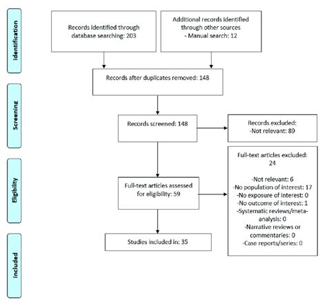 Flow Diagram Of The Narrative Review Flow Diagram Of The Narrative Review Download