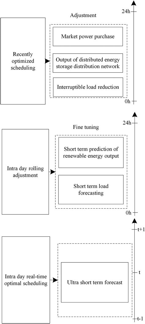 Energy Free Full Text Grid Side Distributed Energy Storage Cloud Group End Region