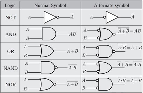 Alternate Logic Gate Representations