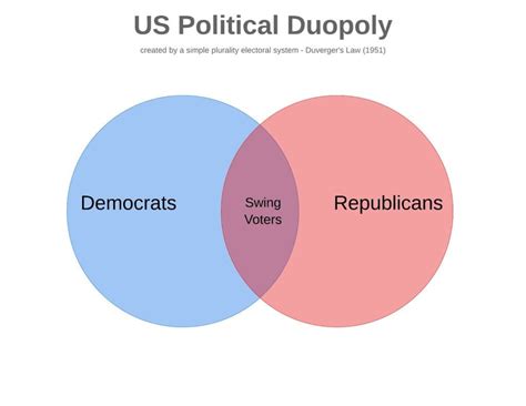 Democrat Vs Republican Venn Diagram