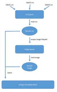 Combine Queues For Async Io With Auto Enqueue In Tensorflow Stack