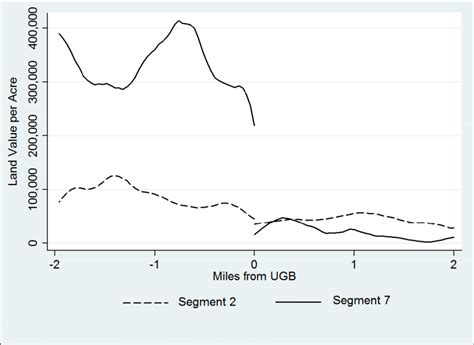 3 Local Linear Smoothing Of Land Values For Segments 2 And 7 Download Scientific Diagram