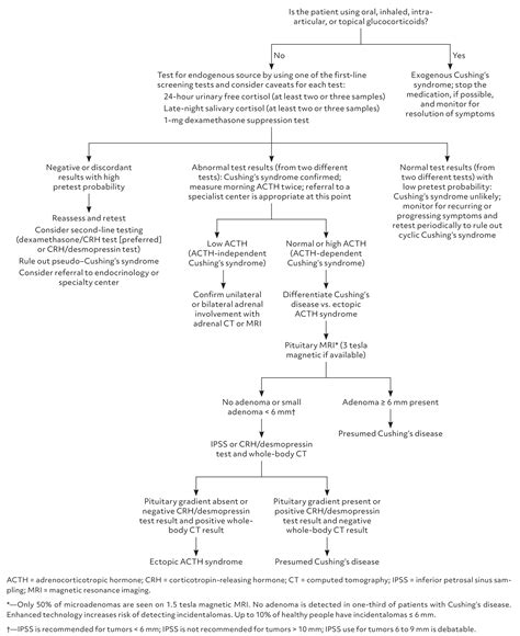 Cushing S Syndrome Rapid Evidence Review AAFP