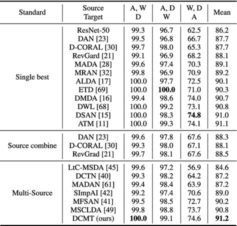 table 6 from multiple tasks based multi source domain adaptation using