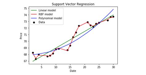 learning data science — predict stock price with support vector