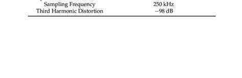 Parameters Of The ΣΔ Modulator Circuit Download Table