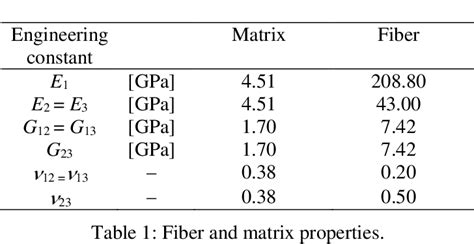 Table From MULTISCALE MODELLING OF TEXTILE COMPOSITES STRUCTURES USING MECHANICS OF STRUCTURE