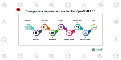 Storage Class Improvements In Red Hat Openshift 413 Jeganathan