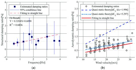 Estimated Damping Ratios A Structural Damping Ratios Of Vertical