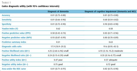 Table I From Codex Cognitive Disorders Examination For The Detection