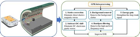 Mala Gpr System With 500 Mhz For Tunnel Side Wall Detection The Snr Download Scientific