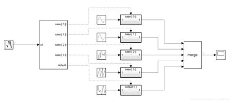Simulink学习——switch Case语义的实现（switch Case子系统）simulink Switch Case Csdn博客