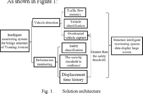 Figure 1 From Research On Overload Monitoring Technology For Bridges