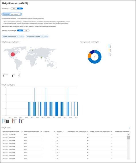 Microsoft Entra Connect Health의 Ad Fs 위험 Ip 보고서 통합 문서 Microsoft Entra Id Microsoft Learn
