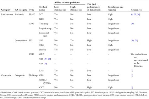 Table 1 From A New Population Initialisation Method Based On The Pareto 8020 Rule For Meta