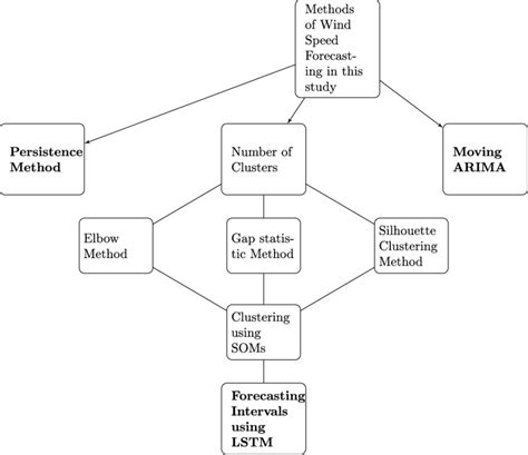 Methods For Wind Speed Forecasting Utilized In This Study Download Scientific Diagram