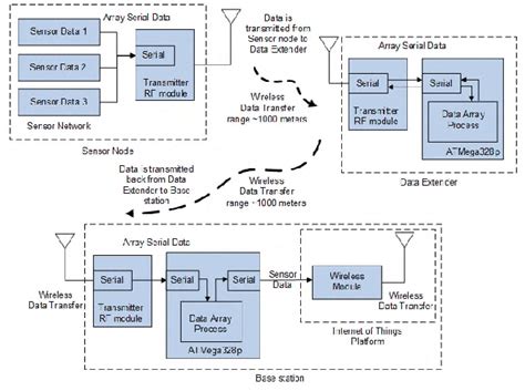 The Block Diagram Of The Proposed Rf Data Transmission Download Scientific Diagram