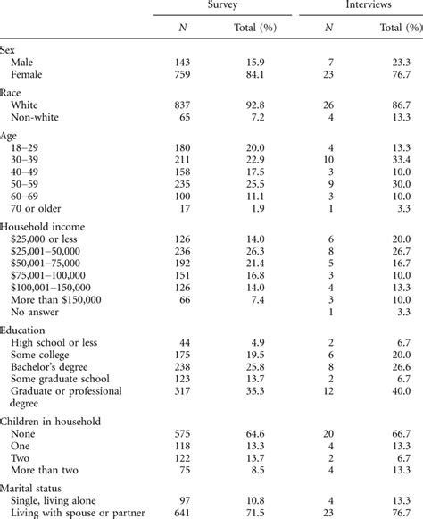 Frequency Distribution For Survey And Interview Participant