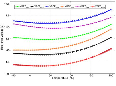 Simulated Reference Voltage V REF Versus Temperature And Process Corners Download Scientific