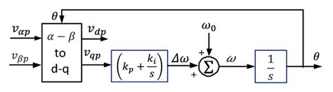 Positive Sequence Phase Locked Loop Download Scientific Diagram