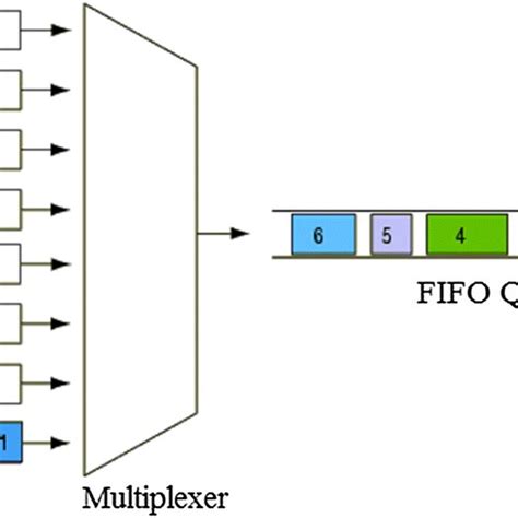 Weighted Fair Queuing Technique Used In Routing Download Scientific Diagram