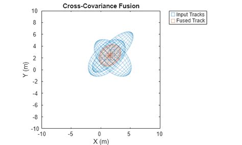Fusexcov Covariance Fusion Using Cross Covariance Matlab