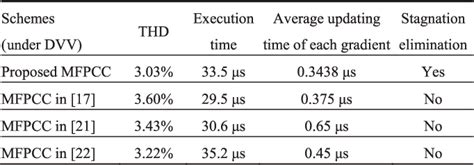 Table Vii From A Novel Double Voltage Vector Model Free Predictive Current Control Method For