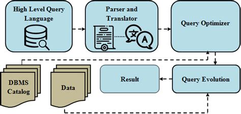 Architecture Of Query Processing System Download Scientific Diagram