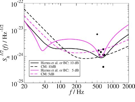 Figure 11 From Improving The Sensitivity To Gravitational Wave Sources By Modifying The Input