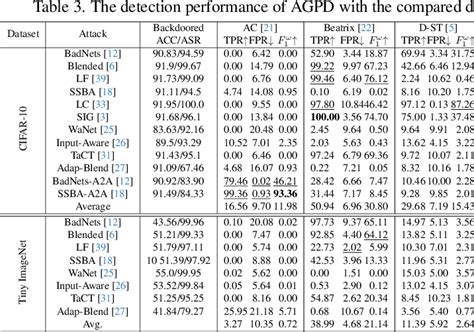 Table 3 From Activation Gradient Based Poisoned Sample Detection