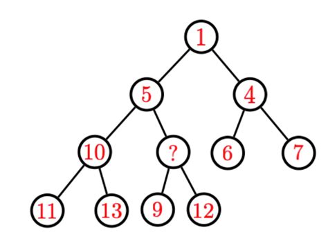 Solved Below Is A Picture Of A Min Heap What Integers