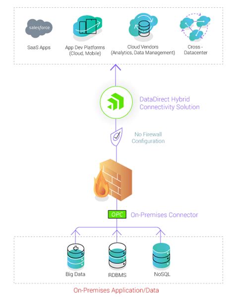 Lightweight Data Gateway To Access On Premises Databases