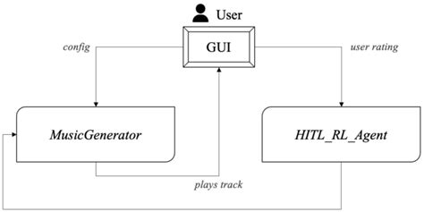 논문 리뷰 Music Generation Using Human In The Loop Reinforcement Learning