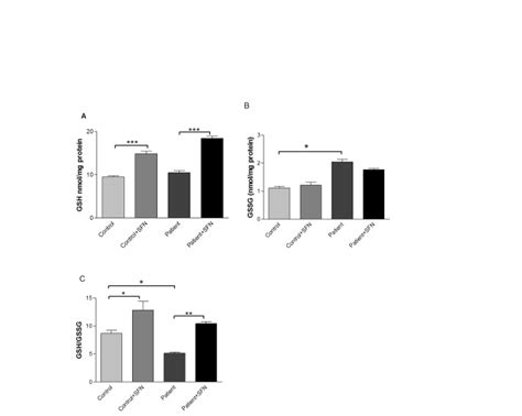 GSH A And GGSG B Concentrations Along With The GSH GSSG Ratio C Download Scientific