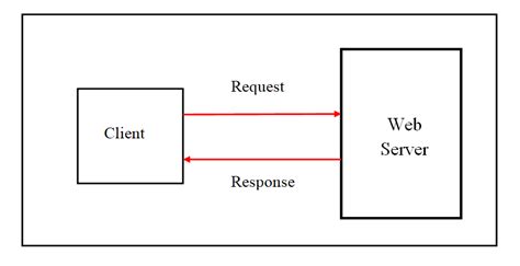 Learn Mvc Aspnet Core Boostraping And Requestresponse Process By Sandeep Bamane Medium