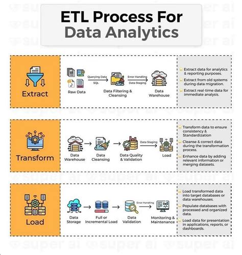 Mohit Joshi On Linkedin Dataanalytics Etl Businessintelligence Datamanagement