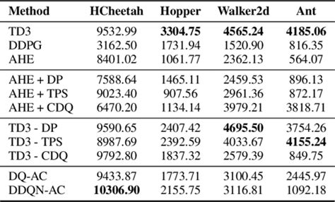 Pdf Addressing Function Approximation Error In Actor Critic Methods