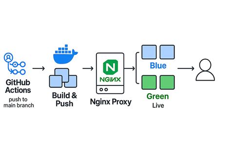deploy a docker application with github actions by sreehari s kumar