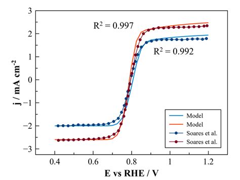 21 Reproduction Of The Sampled Current Voltammetry Data For The Download Scientific Diagram