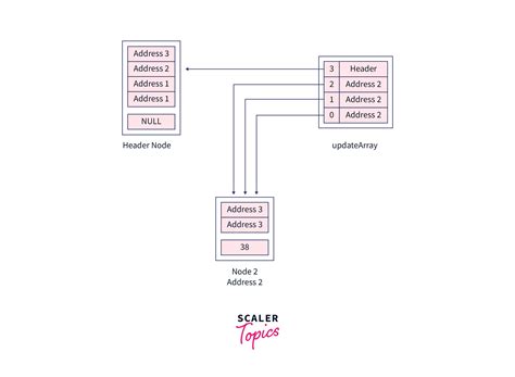 Skip List In Data Structure Scaler Topics