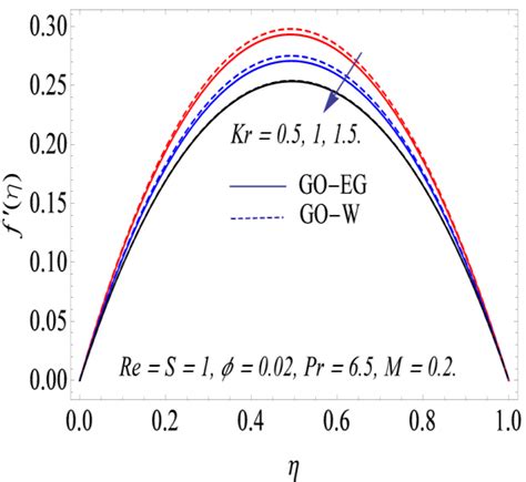 Porosity Parameter Kr Versus F Download Scientific Diagram