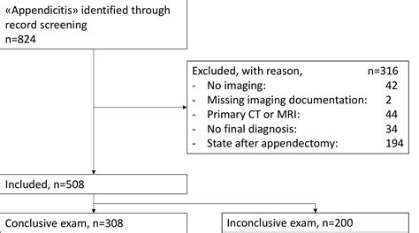 Appendicitis Diagnosis
