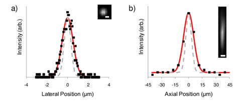 Example Lateral A And Axial B Point Spread Function Measurements Download Scientific