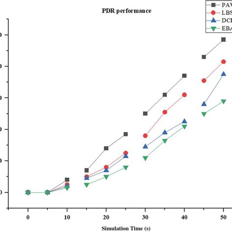 Packet Delivery Ratio Pdr Performance Comparison Download
