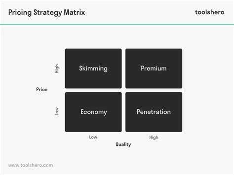Pricing Strategy Matrix Toolshero